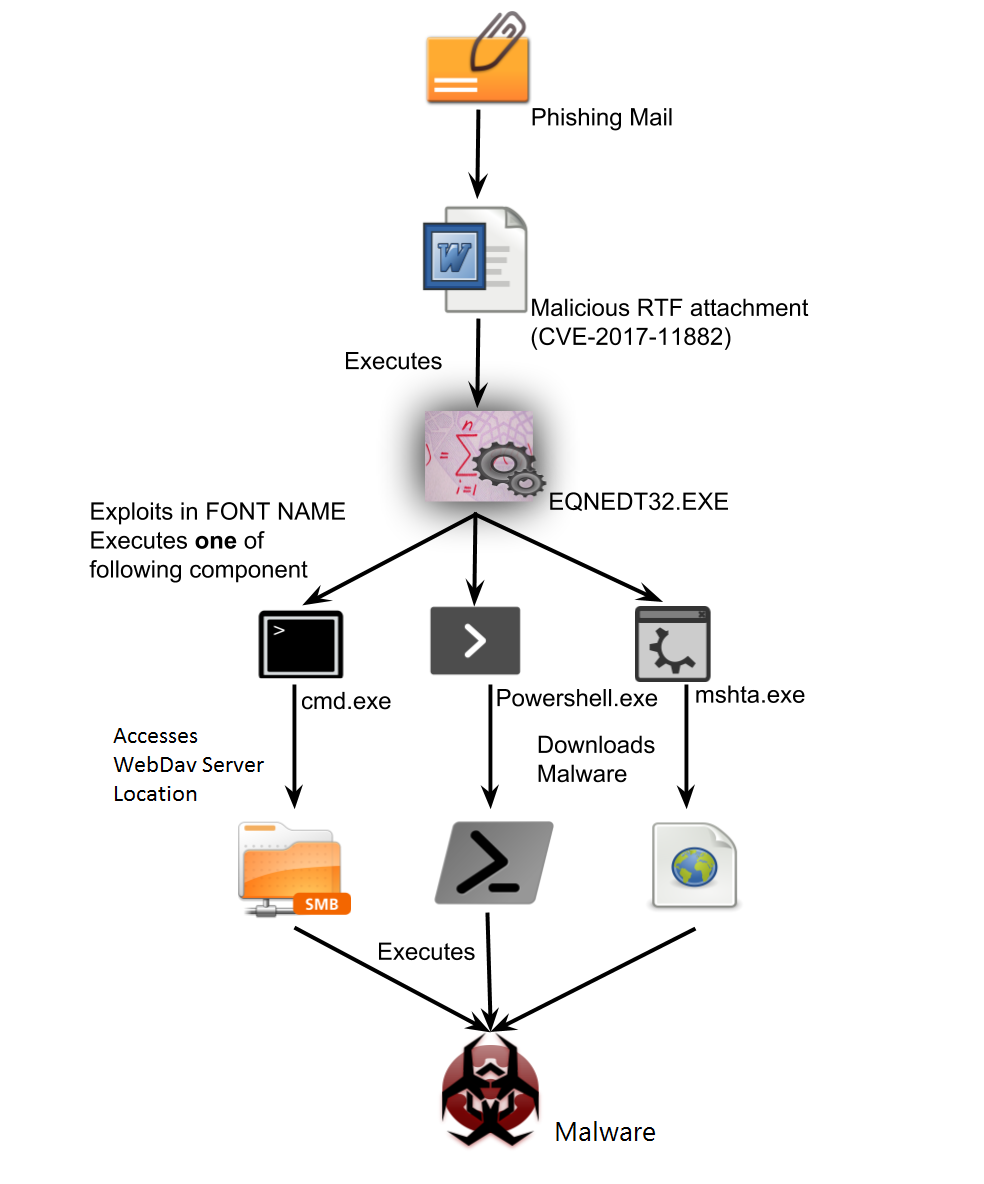 Malspam campaigns exploiting recent MS Office vulnerability ‘CVE-2017-11882’ – An Analysis by ...