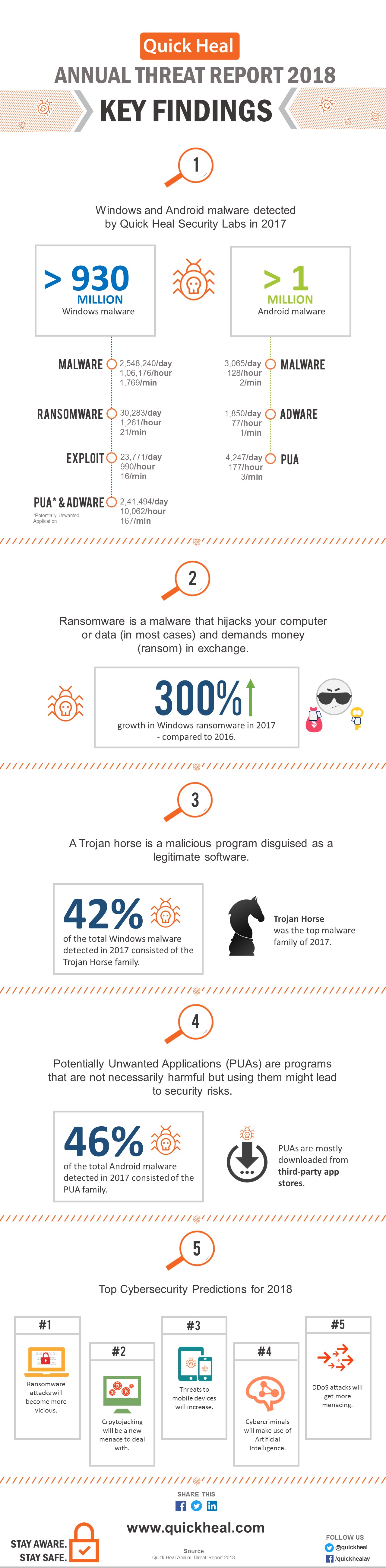INFOGRAPHIC: Quick Heal Annual Threat Report 2018 | Key Findings - Home